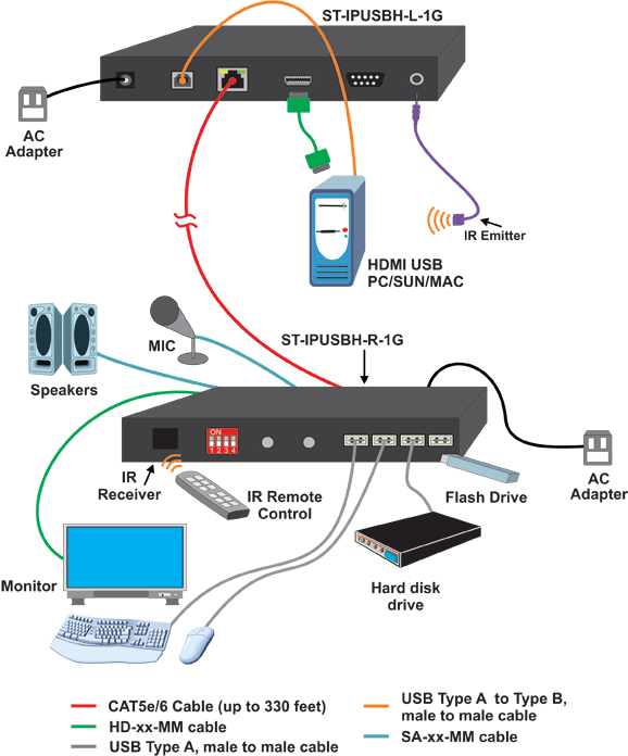 HDMI USB KVM Over IP Extender with Audio, RS232, and IR